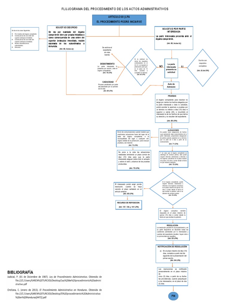 Flujograma Del Procedimiento de Los Actos Administrativos | PDF | Justicia | Crimen y violencia