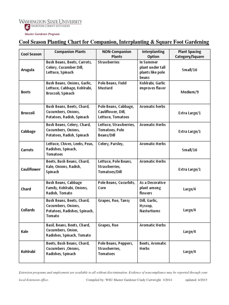 Cool Season Companion Planting Guide | PDF | Dill | Tomato