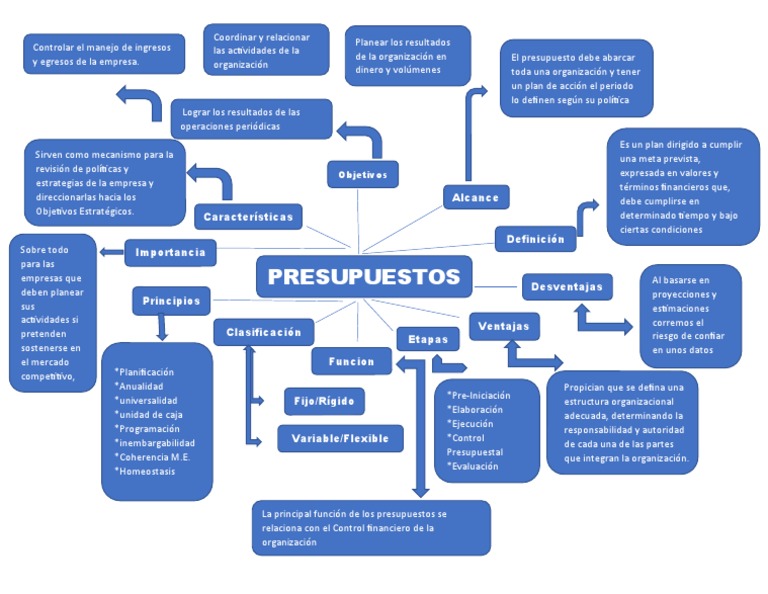 Mapa Mental-Presupuestos | PDF | Presupuesto | Economias