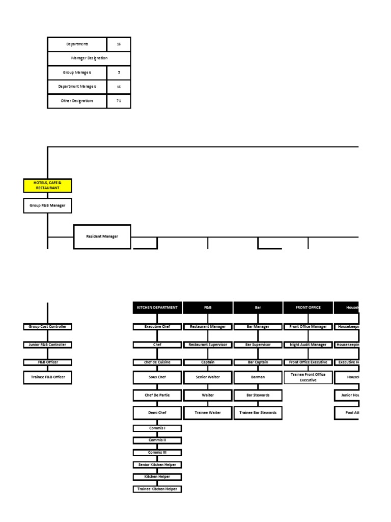 Organization Structure 3 | PDF | Chef | Foodservice