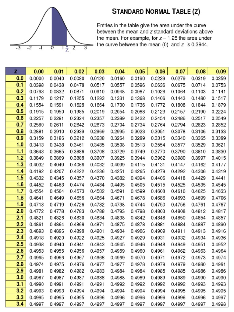 Z - Table | PDF