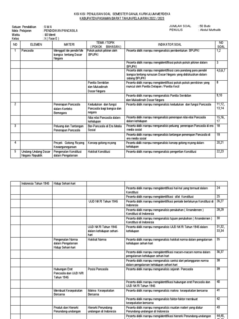 KISI-KISI PPKN X Fase-E SM 1 TP. 2022-2023 KURIKULUM MERDEKA | PDF