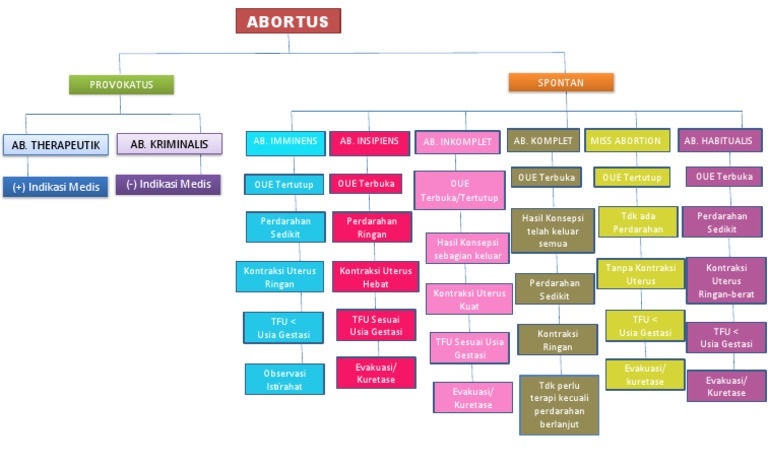 Jenis dan Penanganan Abortus | PDF