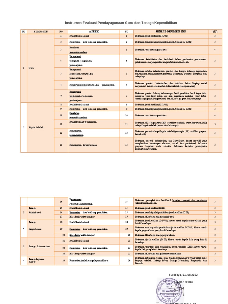 Instrumen Evaluasi Pendayagunaan Guru Dan Tenaga Kependidikan | PDF
