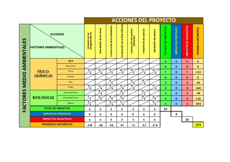 Matriz Leopold | PDF
