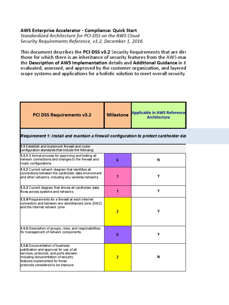 PCI DSS v3.2 Security Requirements Guide | PDF | Key (Cryptography ...