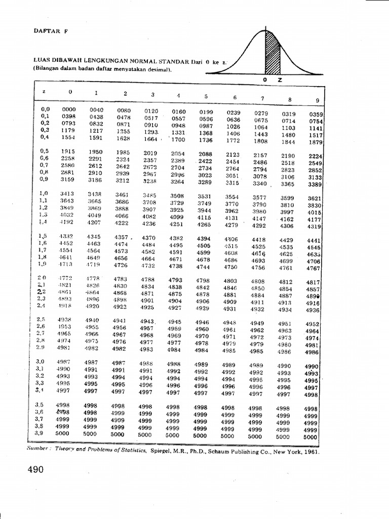 Tabel Kurva Normal 111 | PDF