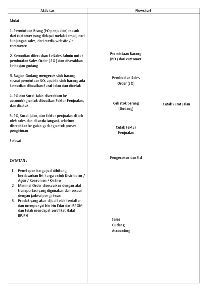 Proses Flowchart Penjualan Barang Retail | PDF