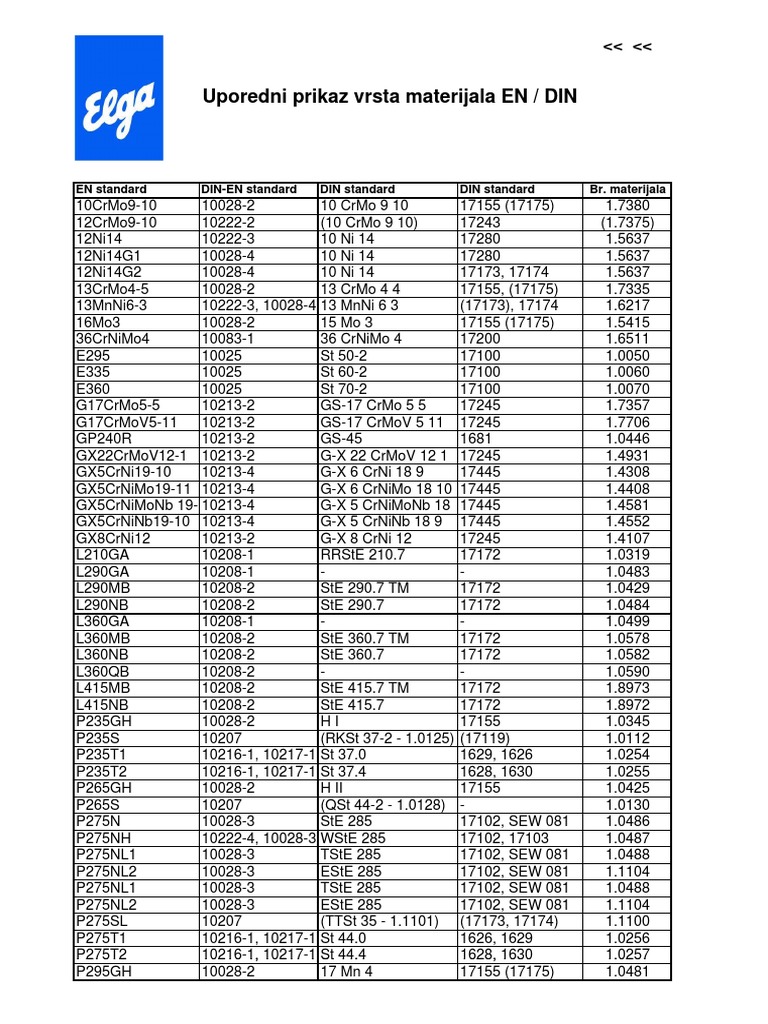 Elga Uporedni Prikaz Osnovnog Materijala en-DIN | PDF | Chemistry | Chromium