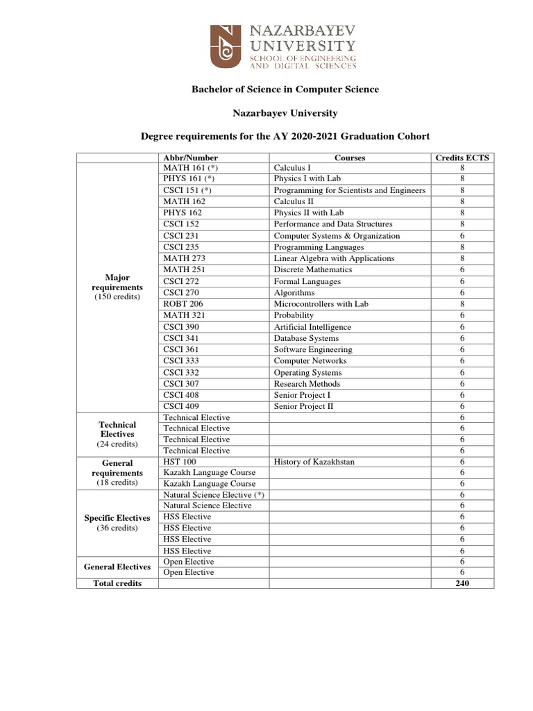 Computer Science Degree Requirements | PDF | Computer Network | Databases