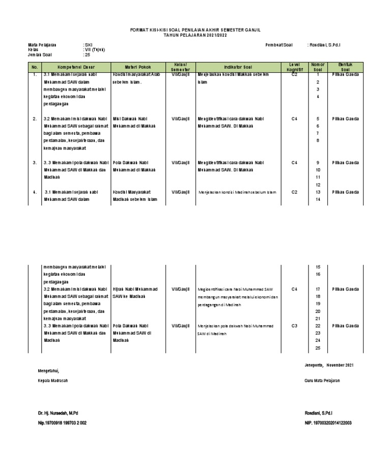Kisi-Kisi Ski Kelas 7 Ganjil 2021 | PDF
