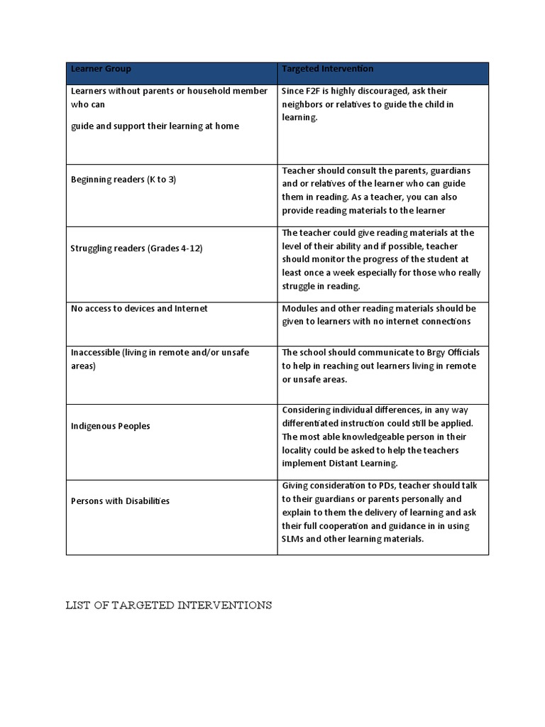 List of Targeted Interventions | PDF | Learning | Teachers