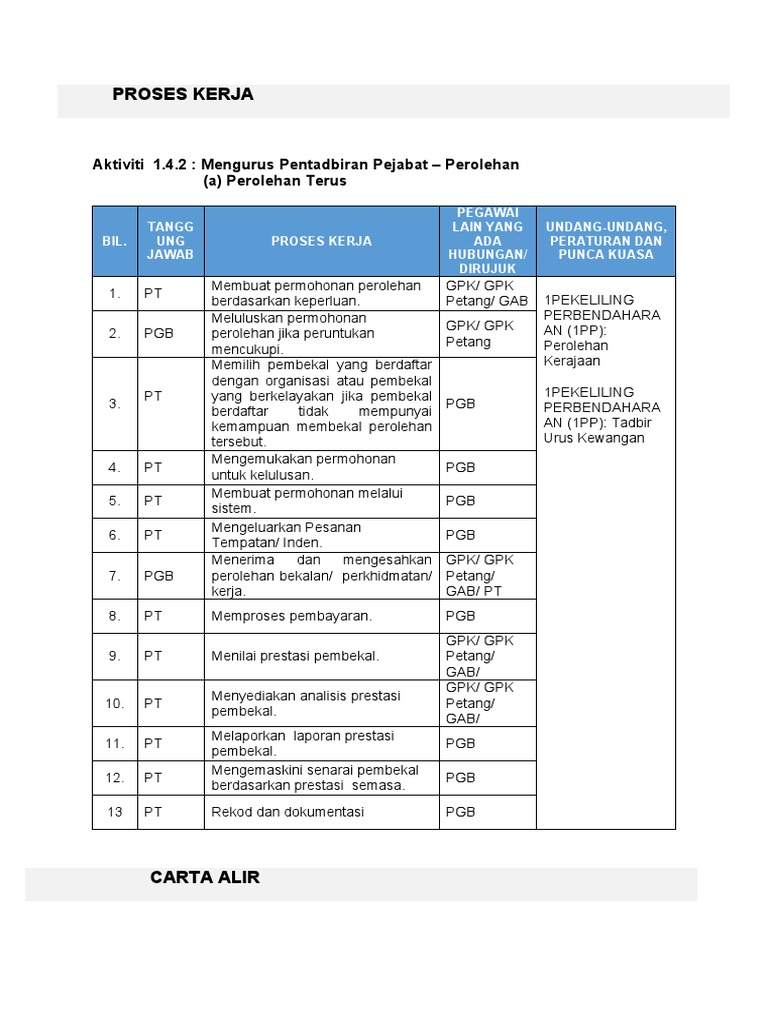 Copy of 1.4.2 Pengurusan Perolehan | PDF