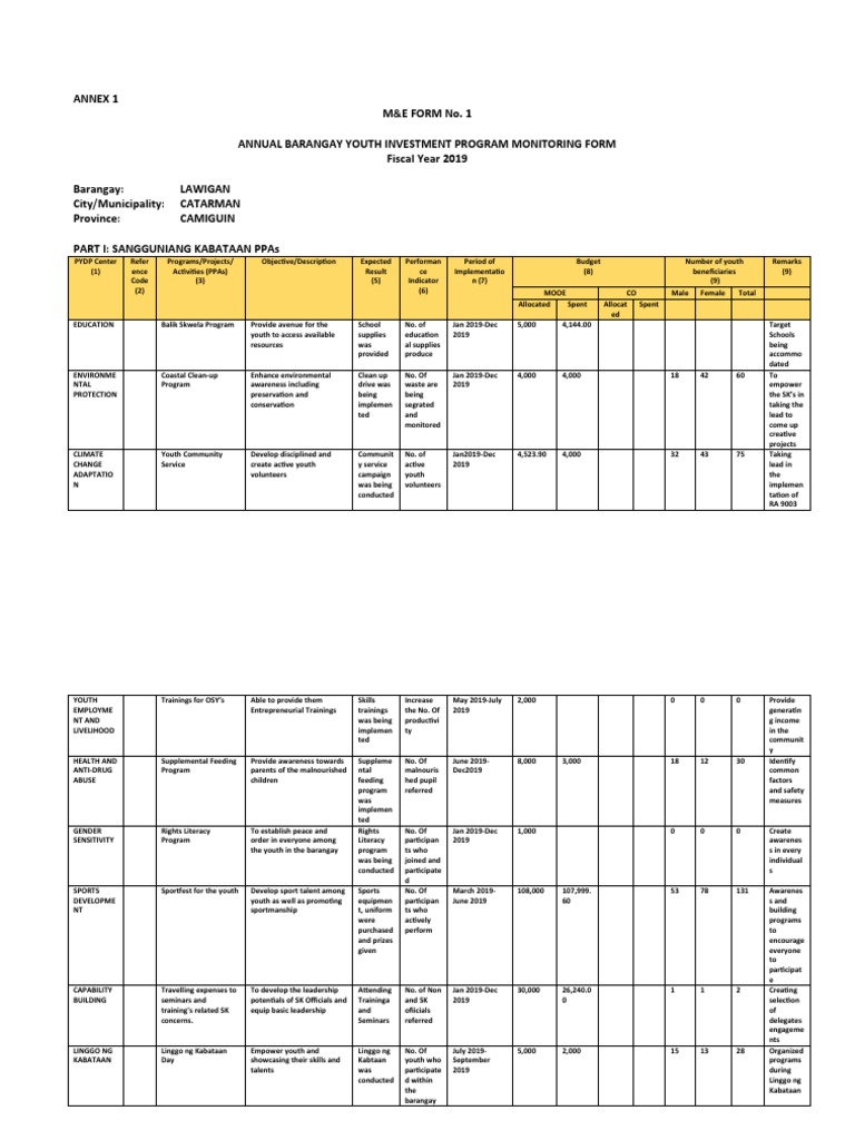 Annual Barangay Youth Investment Program Monitoring Form | PDF | Economies