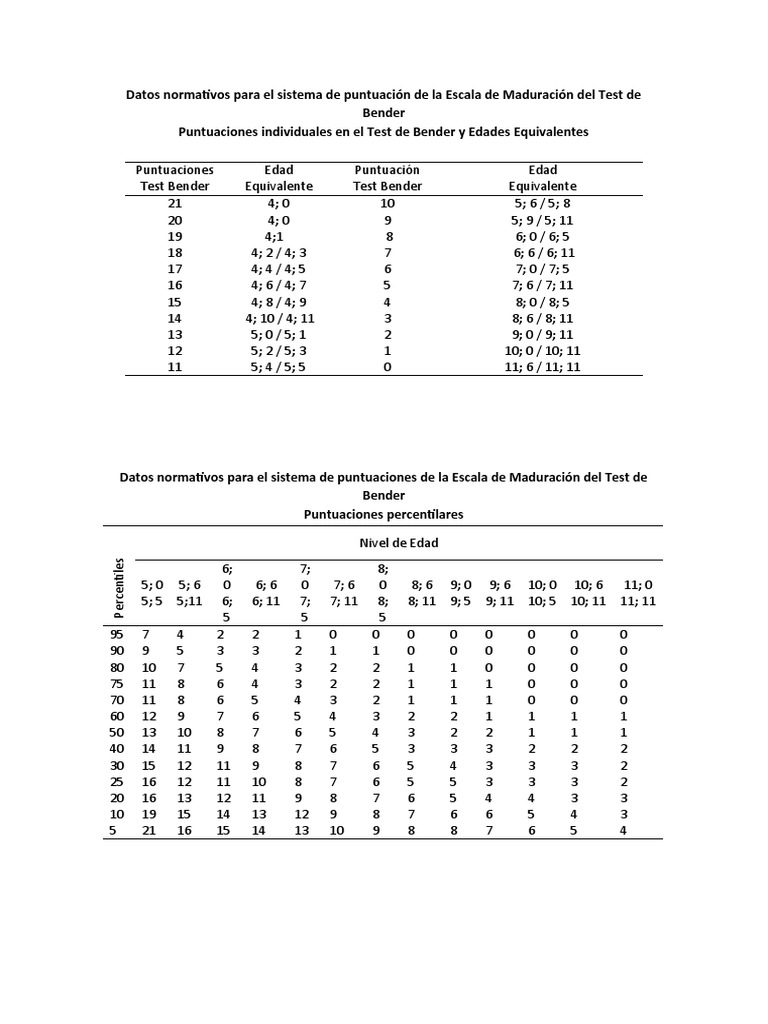 Baremos Test de Bender | PDF