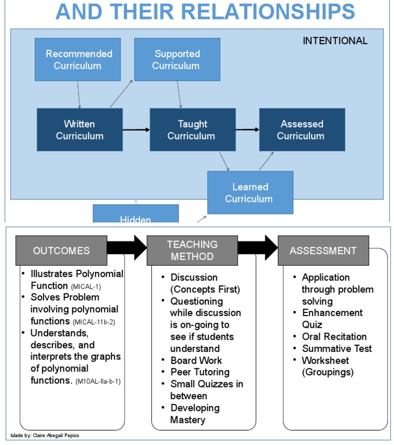 Diagram Types of Curriculum | PDF