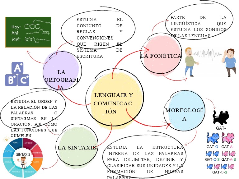 Mapa Mental Lenguaje Y Comunicación Pdf