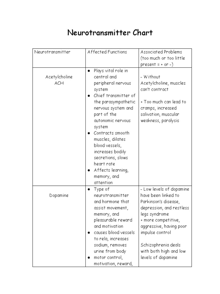 Steven - Neurotransmitter Chart | PDF