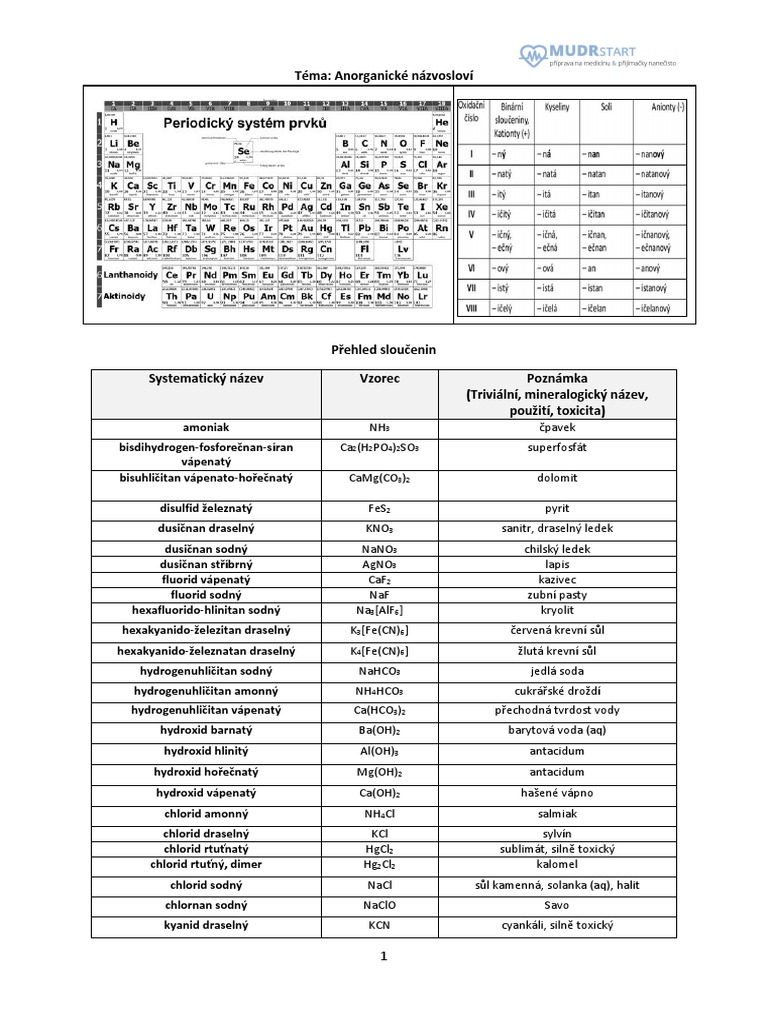 Anorganické Názvosloví - Tabulka | PDF