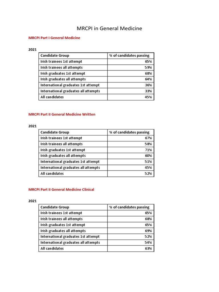 MRCPI Examination Pass Rates 2021 | PDF | Public Services | Health Care