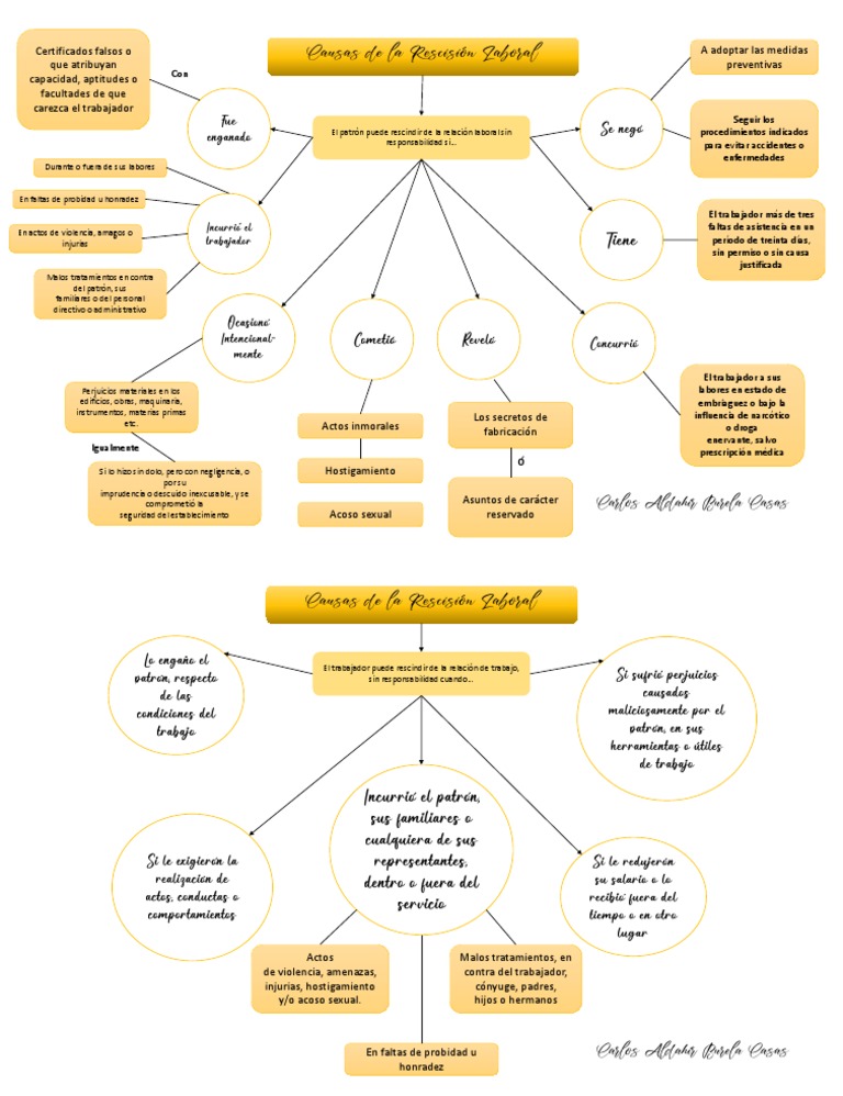 Causas de La Rescisión Laboral MAPA MENTAL | PDF