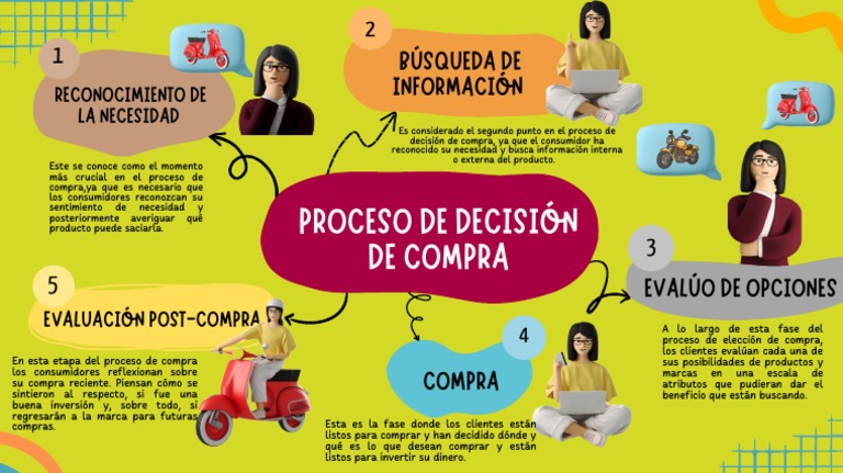 Mapa Mental-Proceso de Compra-Jorge Moreno | PDF | Economias | Business