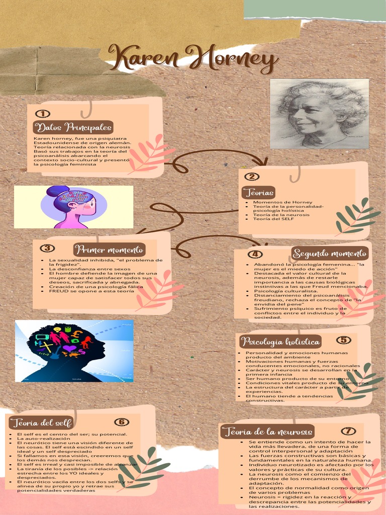 Infografia Karen Horney | PDF | Neurosis | Sicología