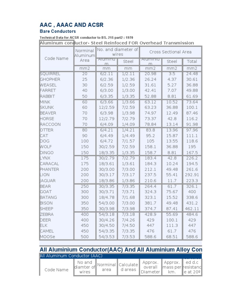 ACSR Conductor Specifications and Data | PDF | Technology & Engineering