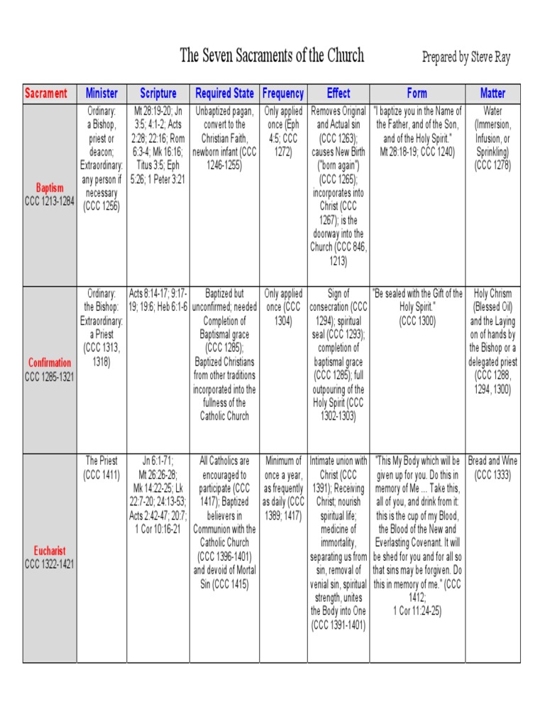 Sacrament Chart | PDF | Baptism | Confession (Religion)
