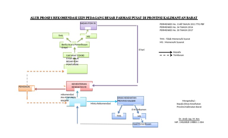 Alur Proses Izin PBF Pusat | PDF