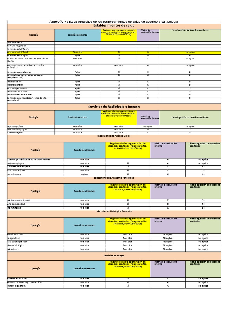 Anexo 7 Matriz de Requisitos de Los Establecimientos de Salud de Acuerdo A Su Tipología | PDF ...