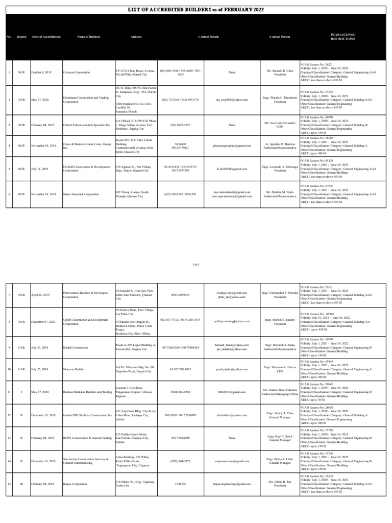 SHFC Accredited Builders As of February 2022 | PDF