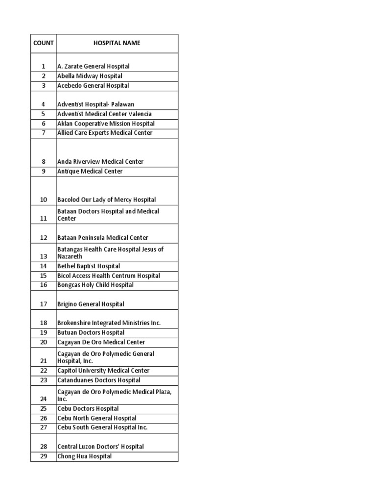 Updated CHMF Providers List | PDF | Luzon | Metro Manila