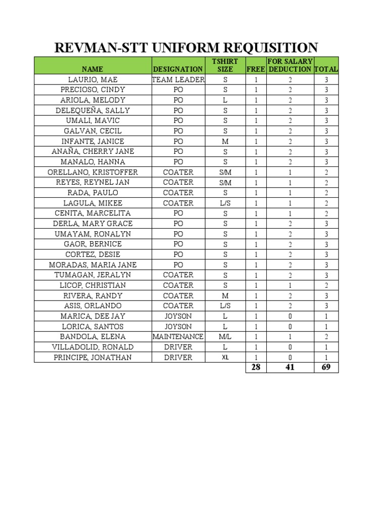 Revman-STT Uniform Requisition - A document listing employee names ...