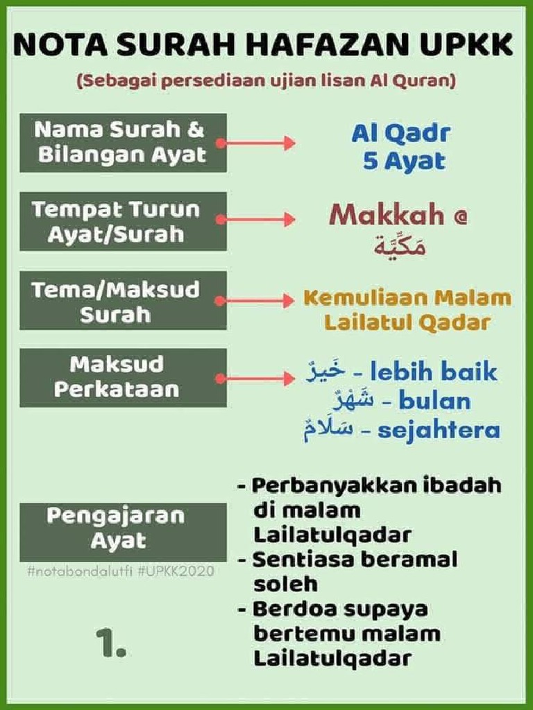 Nota Hafazan Surah Upkk | PDF