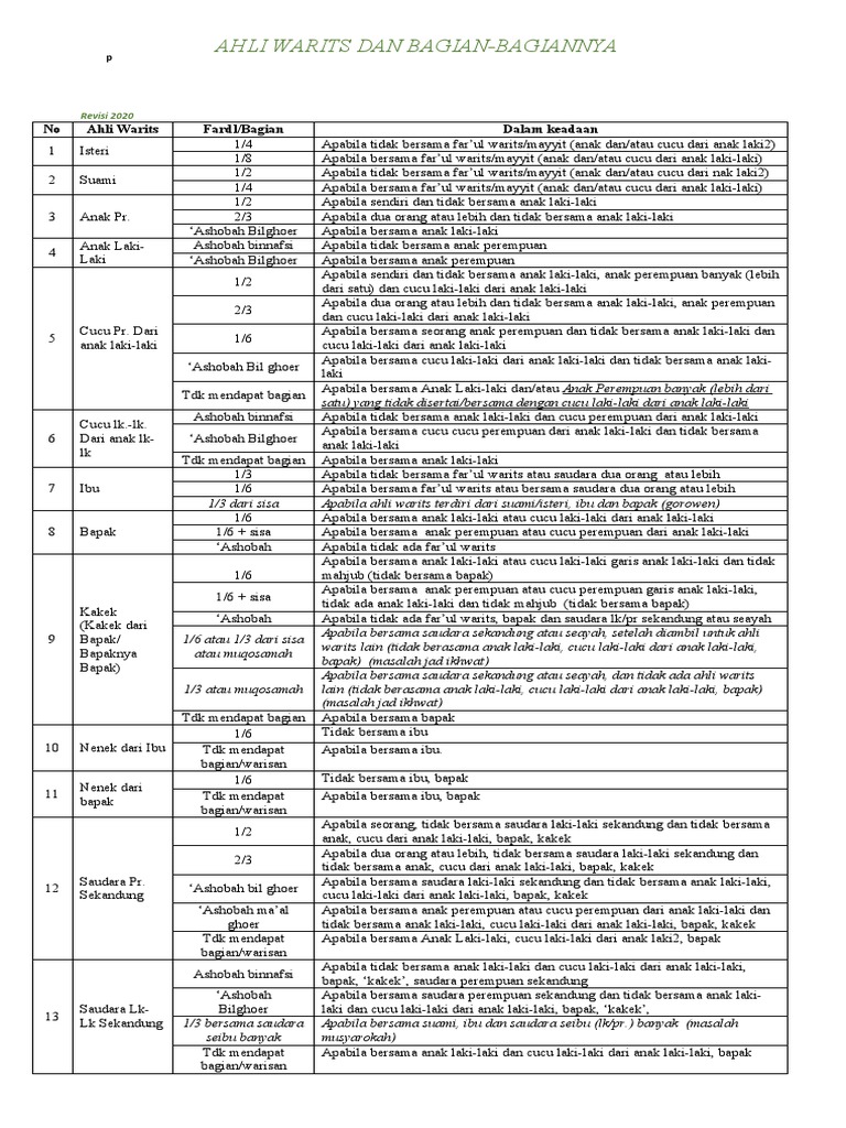 Ahli Waris Dan Bagiannya - Revisi | PDF