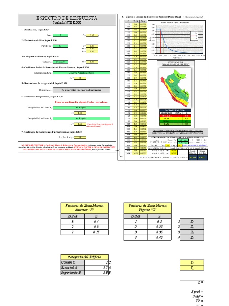 Espectro NTE E.030 | PDF | Concreto reforzado | Ingeniero civil