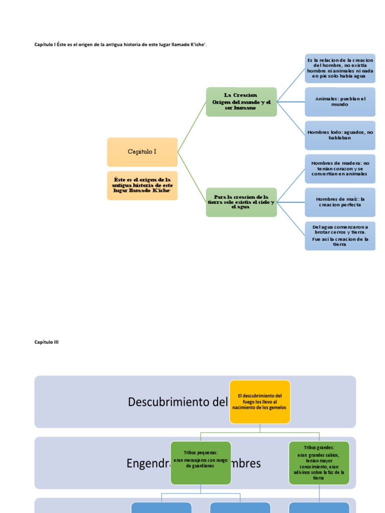 Mapa Mental del Popol Vuh | PDF