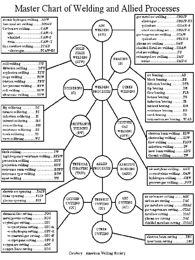 Classification of Welding Processes Provided by American Welding ...