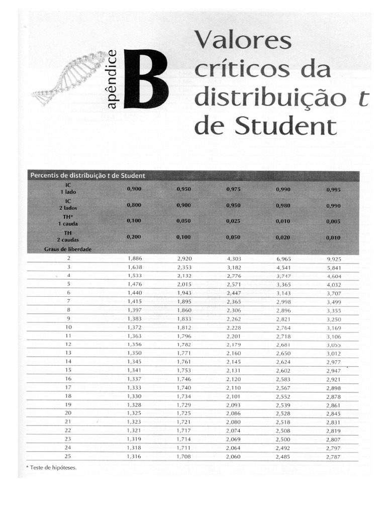 Tabela T Student | PDF