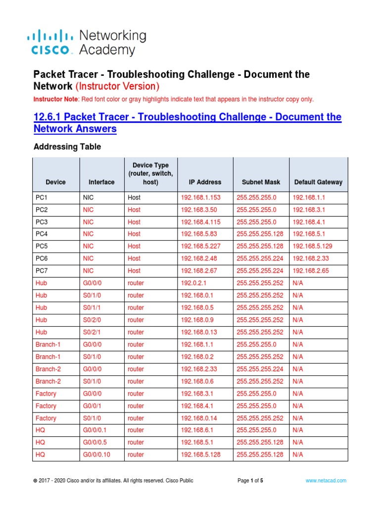 12.6.1 Packet Tracer - Troubleshooting Challenge - Document The Network | PDF | Router ...