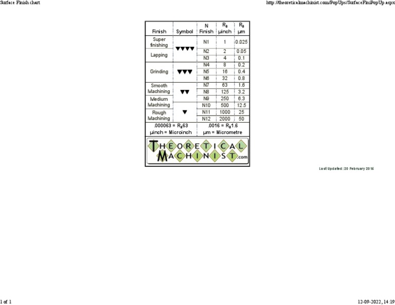 Surface Roughness Chart | PDF