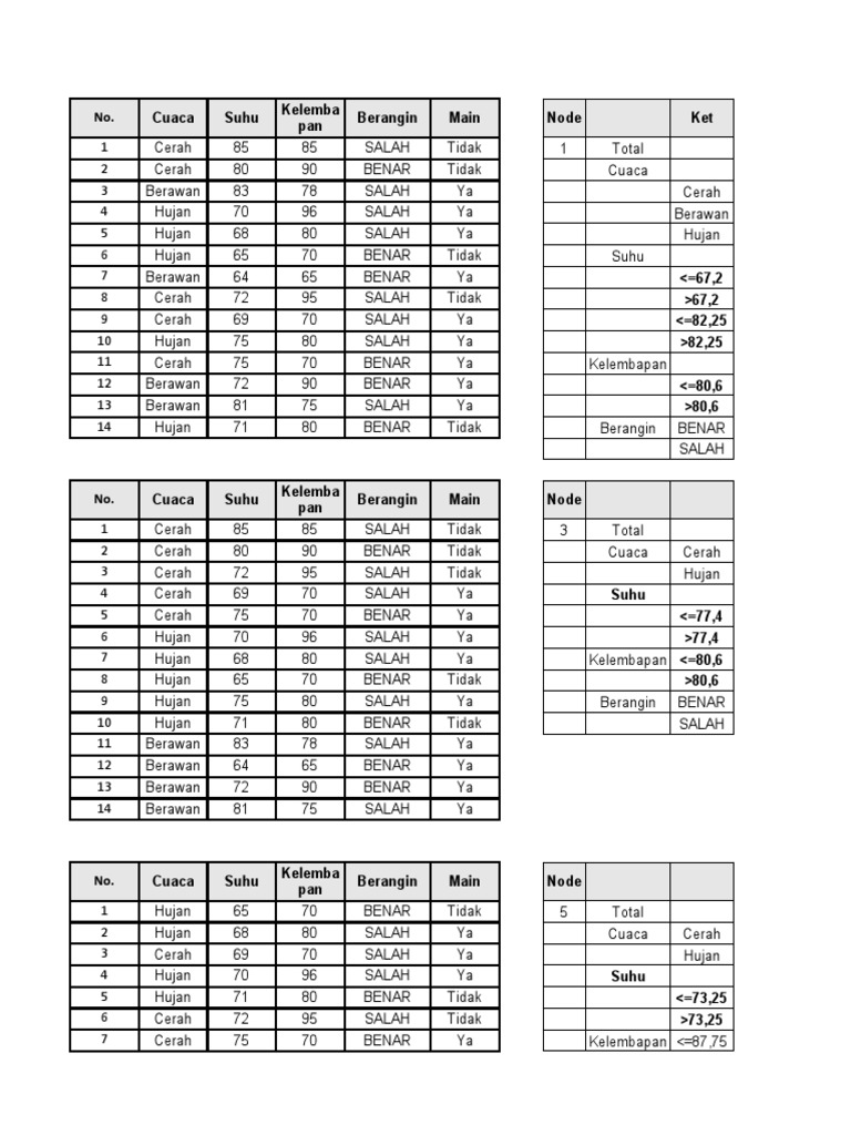Perhitungan Manual Decision Tree | PDF