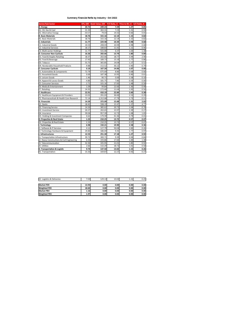 Summary Financial Ratio by Industry - Oct 2022 | PDF | Economies