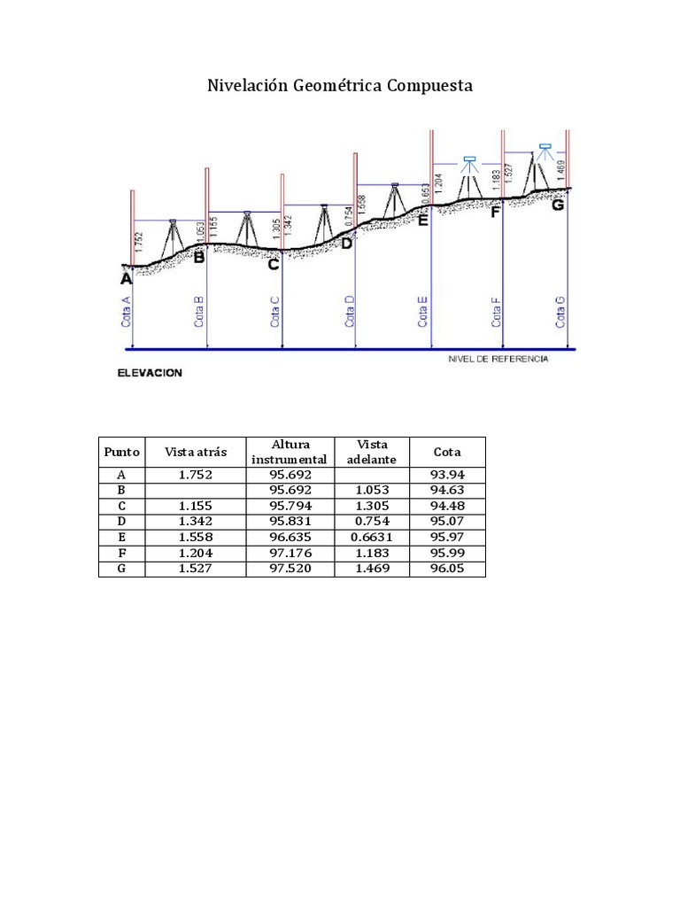 Nivelacion Geometrica Compuesta-1 | PDF