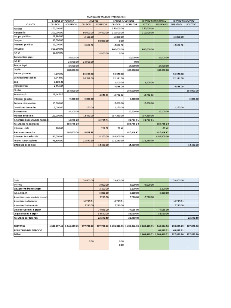 Planilla de Trabajo Balance PRÁCTICO Nº3-2022 | PDF | Bancos | Contabilidad