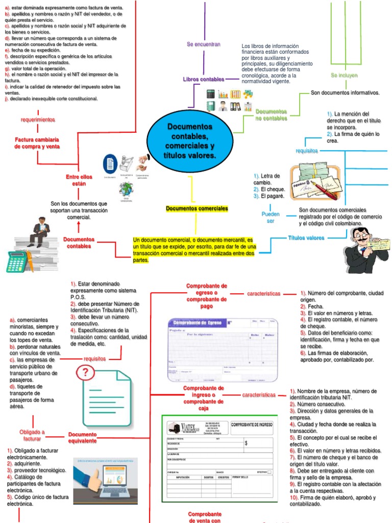 Mapa Mental. Documentos Contables, Comerciales y Títulos Valores | PDF ...