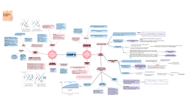 Group 4 Chapter 6 Summary | PDF | Yield Curve | Bonds (Finance)