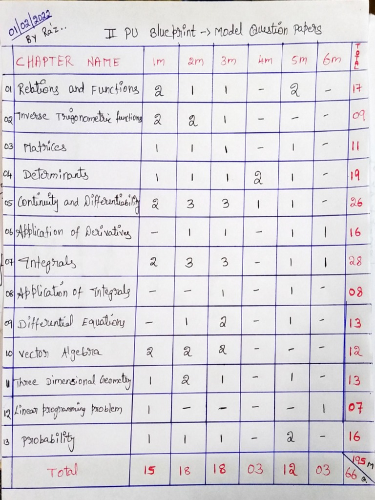 Blueprint Based On Model Question Paper | PDF