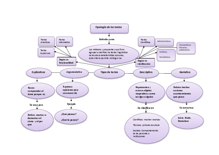 Mapa Conceptual Tipos de Textos | PDF | Narración | Cognición